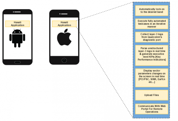 Android/iOS Application – Hasati Telecom Inc
