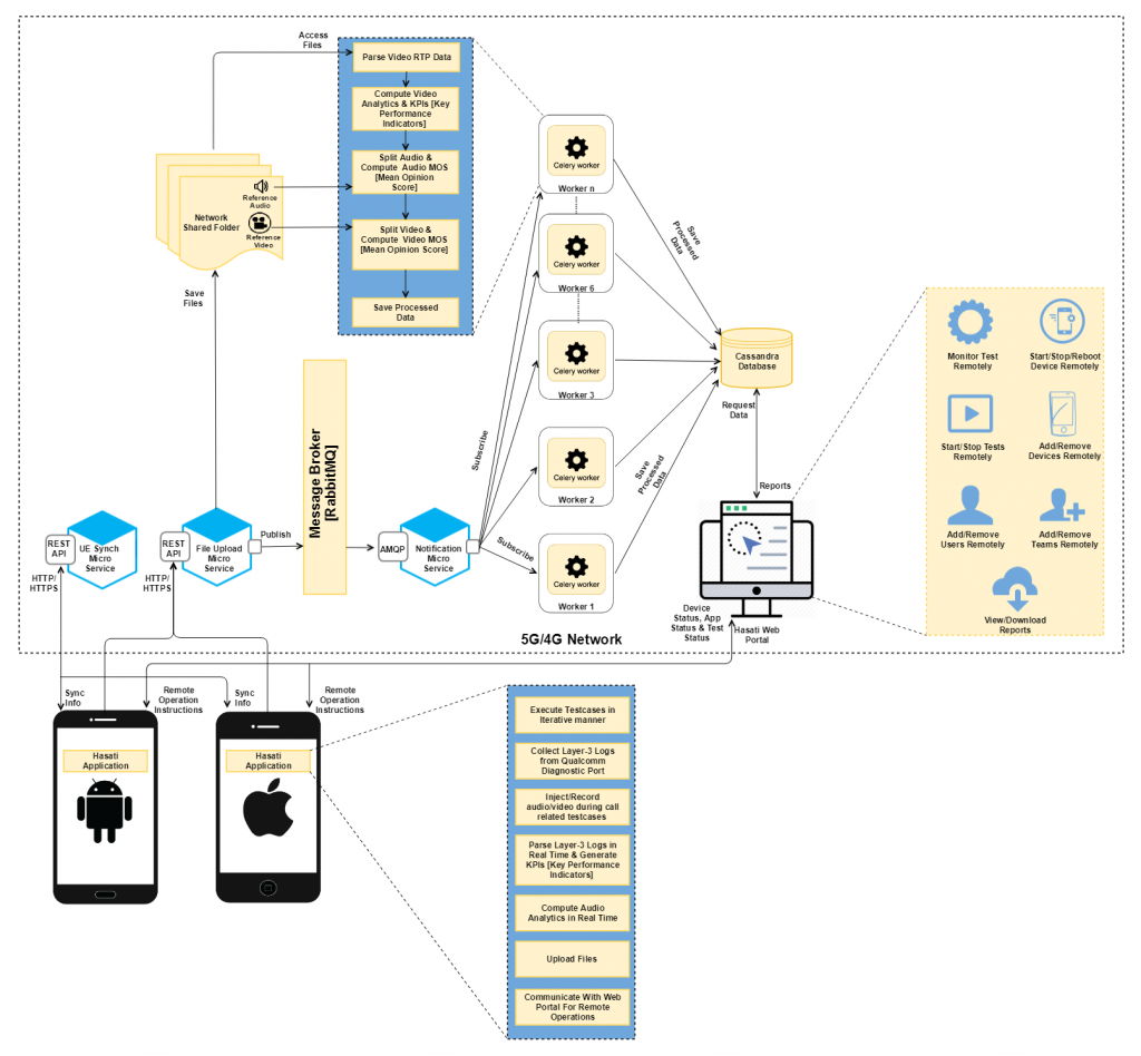 5G/4G Cellular Network Analytics System – Hasati Telecom Inc