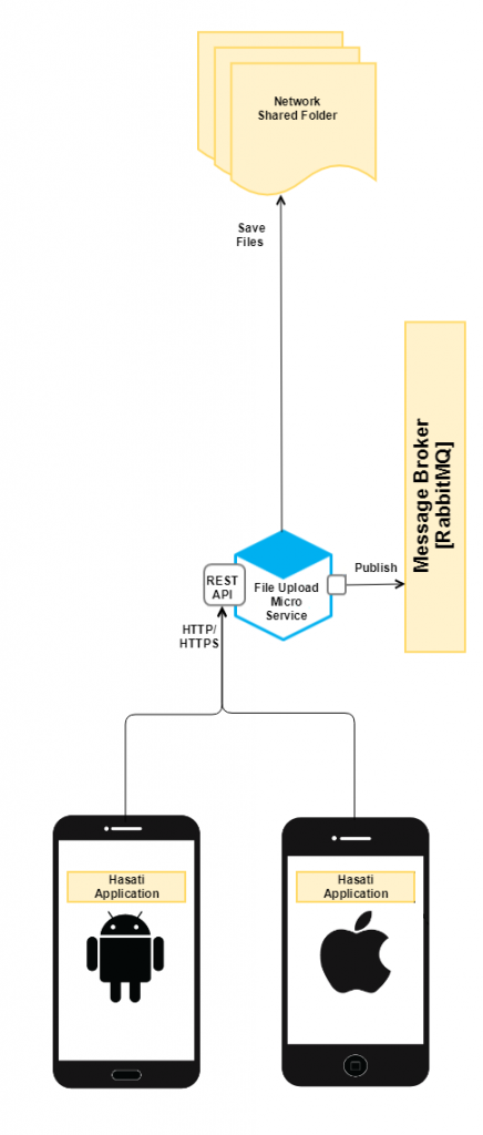 Distributed Data Processing System – Hasati Telecom Inc